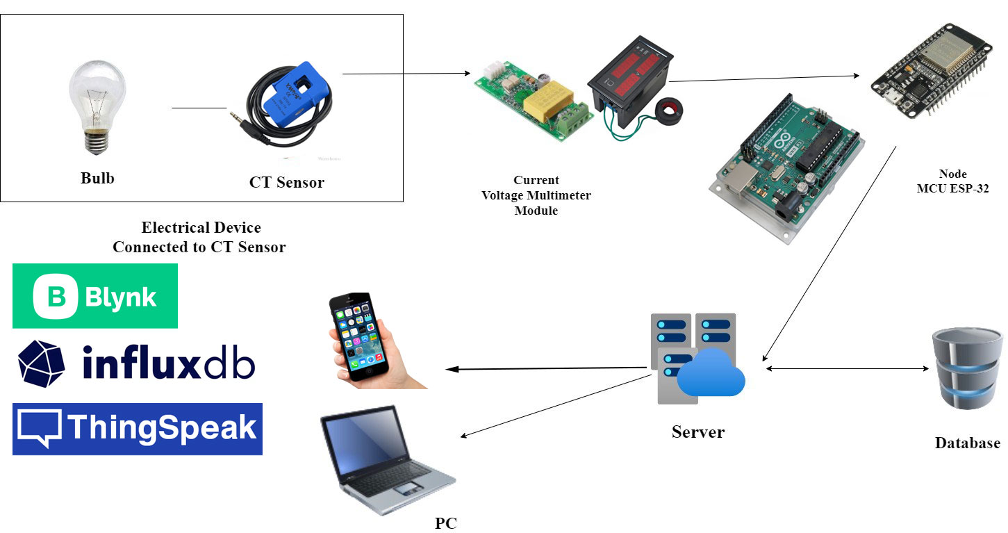 IoT Smart Energy Consumption Meter using Arduino UNO